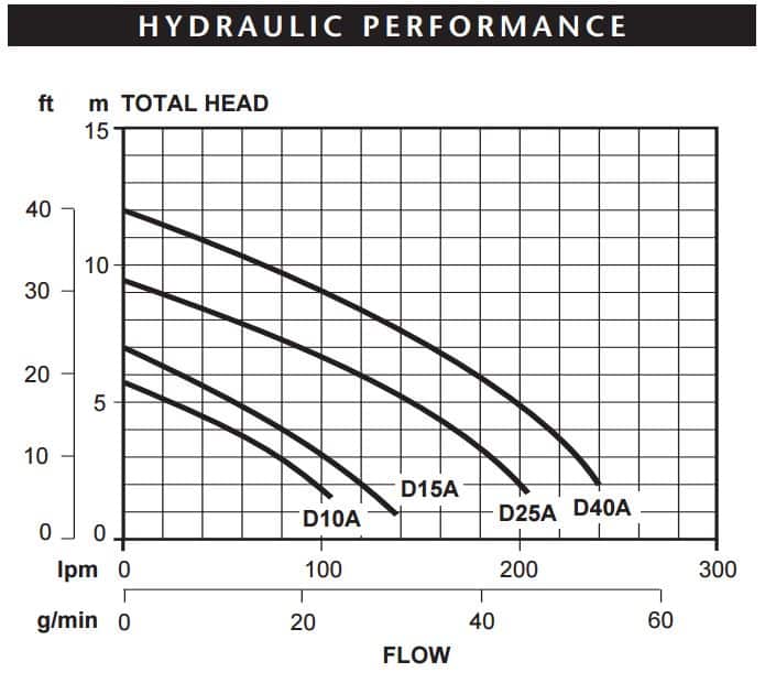 davey-d15-performance-chart | Water Tanks Melbourne - ASC Water Tanks