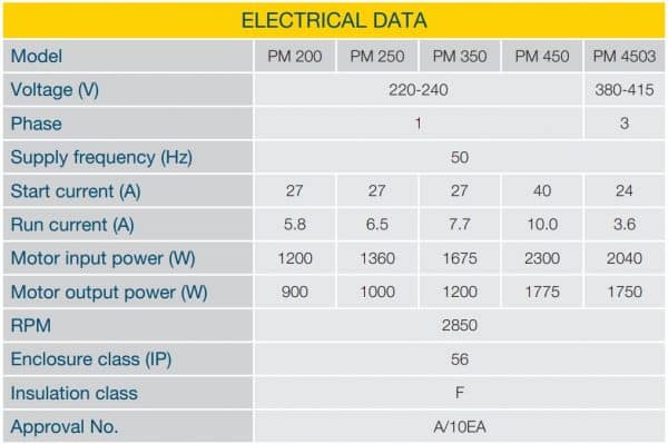 Davey PowerMaster PM4503 Fixed Speed Pool Pump | Water Tanks Melbourne ...