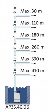 Grundfos UNILIFT AP35.40.06.A1V Pump | Water Tanks Melbourne - ASC ...