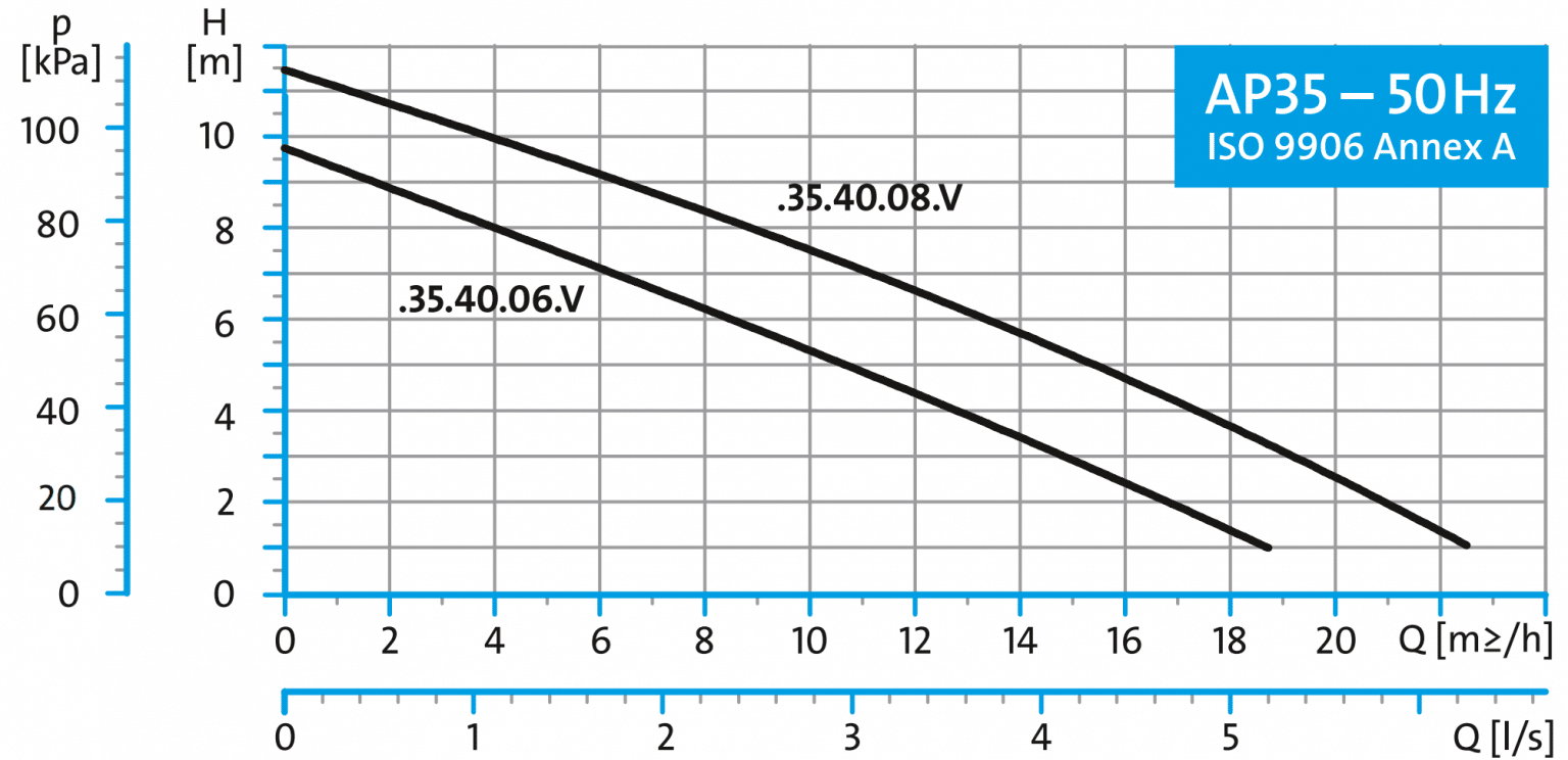 Grundfos UNILIFT AP35.40.06.A1V Pump | Water Tanks Melbourne - ASC ...