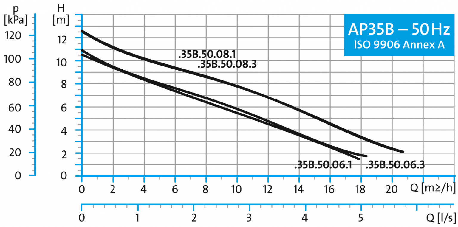 Grundfos Unilift AP35B.50.08.A1V Submersible pump | Water Tanks ...