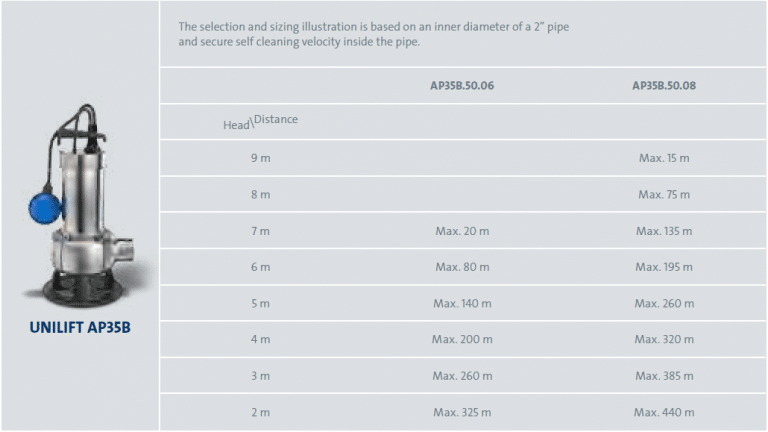 Grundfos Unilift AP35B.50.08.A1V Submersible pump | Water Tanks ...