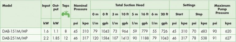 DAB 151M Jet Pump Shallow Well | Water Tanks Melbourne - ASC Water Tanks