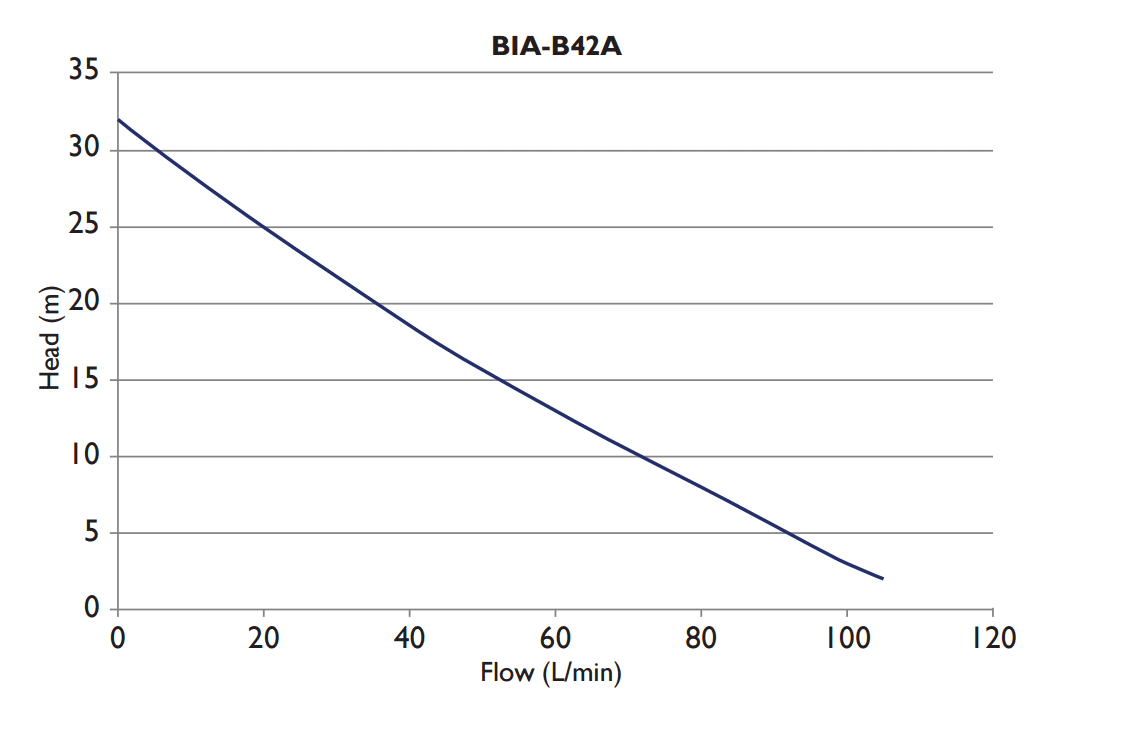 bia-rs5-b42ampc20-performance | Water Tanks Melbourne - ASC Water Tanks