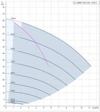 Grundfos CMBE TWIN 3-62 I-U-C-C-D-A Variable Speed Pump 99282854 ...