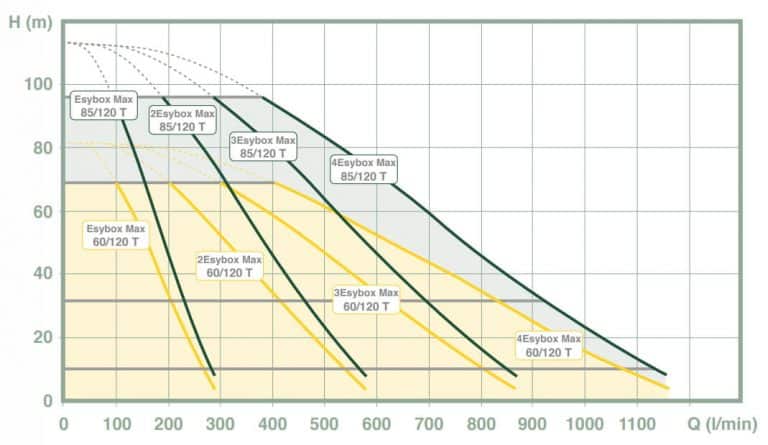 DAB ESYBOX MAX 60/120T Pump System | Water Tanks Melbourne - ASC Water ...